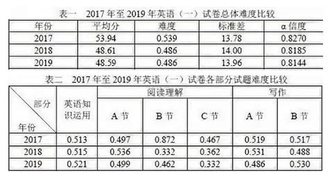 考研英语一平均分 有途教育