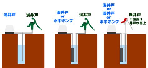 電動ポンプのある井戸への手押しポンプの設置