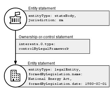 Representing State Owned Enterprises Beneficial Ownership Data Standard Documentation