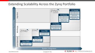 System Design On Zynq Using Sdsoc Ppt
