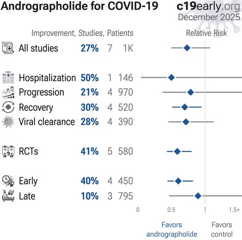 Bhattarai Investigating The Binding Affinity Of Andrographolide