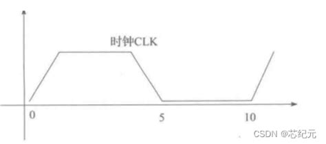 时序分析基本概念介绍——时钟createclockcreategeneratedclocksetclock