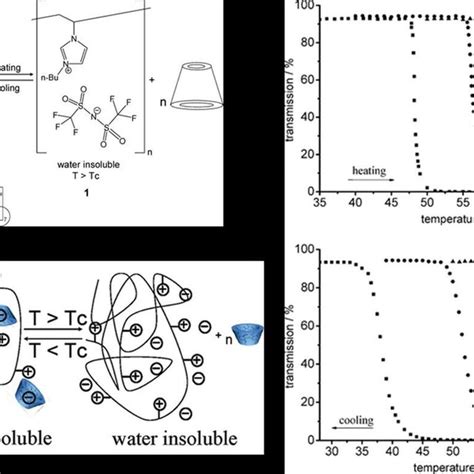 Phase Diagrams Of Thermoresponsive Polymer Solutions With Lcst Or Ucst