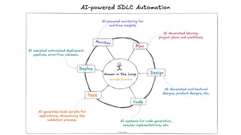 Ai Powered Sdlc Automation