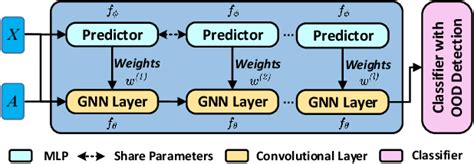 Figure From End To End Open Set Semi Supervised Node Classification