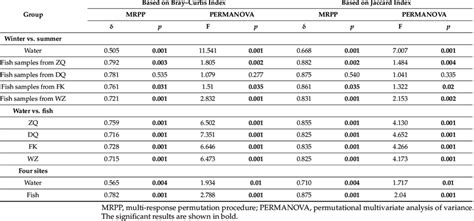 results of different multivariate tests for the variations in the