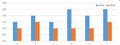 Ihos Expectations Of Integrating Ugvs And Uavs In Their Fleet For Download Scientific Diagram