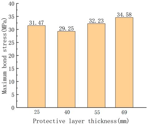 Research On The Bonding Performance Of Bfrp Bars With Reactive Powder Concrete