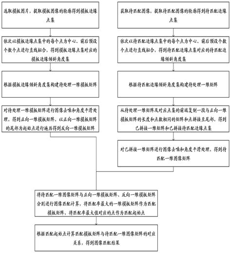 模板矩阵构建及模板匹配方法、装置、设备及存储介质与流程