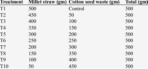 Different Substrate Composition Of The Treatments Of Experiment I Download Scientific Diagram