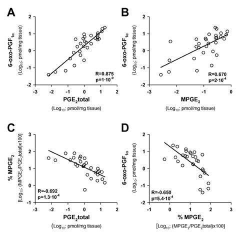 Pge 2 Production Is Associated With Pgi 2 Producing Cells A