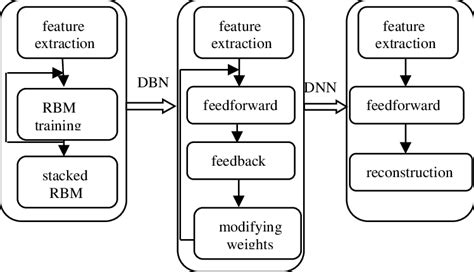 Flowchart Of Speech Enhancement Based On Regressive Dnn Download