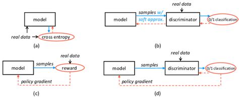 An Example Of Various Learning Paradigms For Text Generation Models Download Scientific