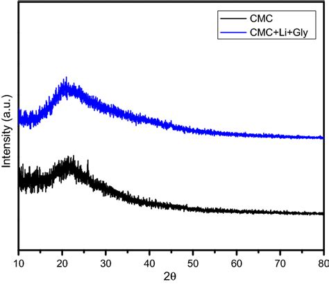 X Ray Diffraction Pattern Of Cmc Film And Cmc Based Electrolyte Film