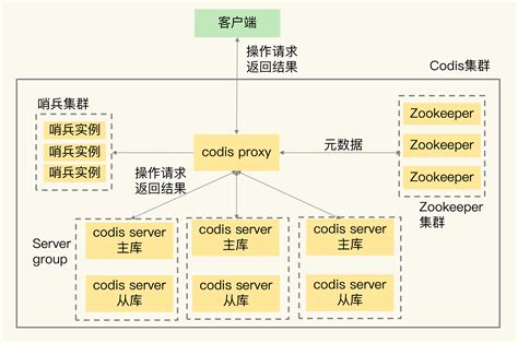 集群 35 Codis Vs Redis Cluster：我该选择哪一个集群方案？ 《redis 读书笔记》 极客文档