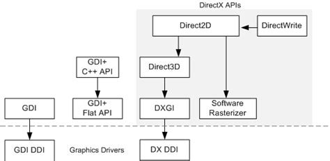 Windows 图形基础架构简介wddm Gdi Csdn博客