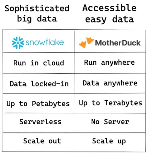Motherduck From Sqlite To The Docker For Data