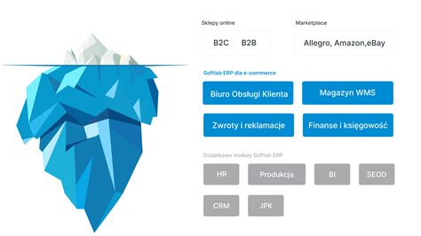 Softlab Erp Dla E Commerce System Obsługi Sprzedaży Online