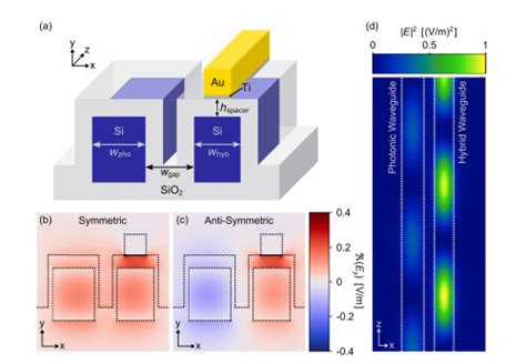 A Cross Sectional Schematic Of The Coupler Showing The Layer Stacks Download Scientific