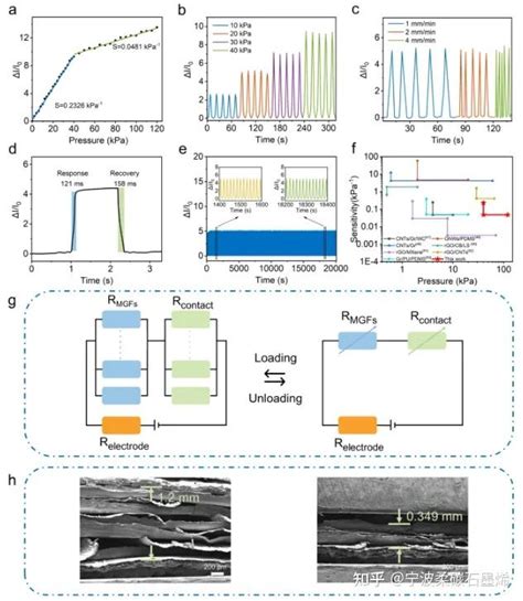 东华大学《adv Fiber Mater》：基于密集结构石墨烯纤维的压力传感器，用于运动监测 知乎
