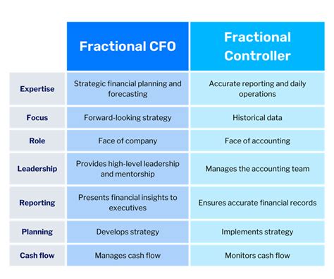 Fractional Cfo Vs Controller Which One Is Right For Your Business