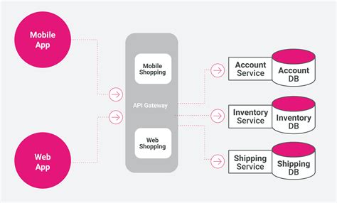 Gravity9 System Architecture Guide Embracing Microservices For Scalable Solutions
