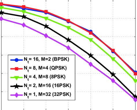 The Average Bit Error Rate Versus The Signal To Noise Ratio At Download Scientific Diagram