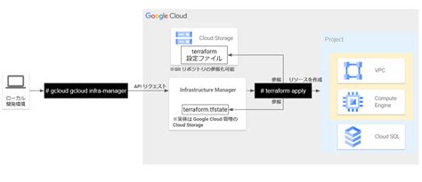 Terraform Google Cloud Infrastructure Manager Cm