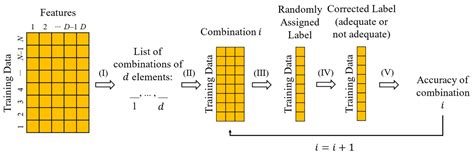 Vibration Signal Evaluation Based On K Means Clustering As A Pre Stage