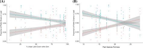 A The Influence Of Urban Land Cover Within Km Of The Study Garden