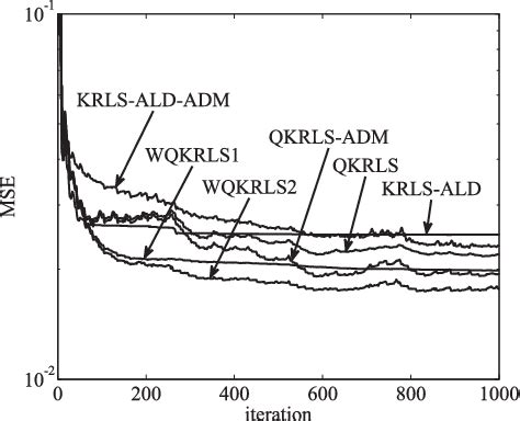 Figure 1 From A Class Of Weighted Quantized Kernel Recursive Least