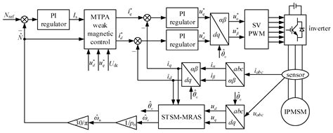 Adaptive Control Method Of Sensorless Permanent Magnet Synchronous Motor Based On Super Twisting