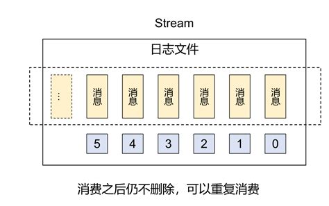 Rabbitmq（六）仲裁队列、流式队列、异地容灾（联邦队列federation Queue）rabbitmq 仲裁队列 Csdn博客