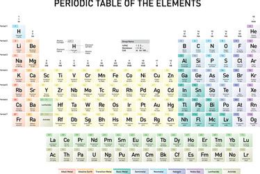 Periodic Table Of The Elements Shows Atomic Number