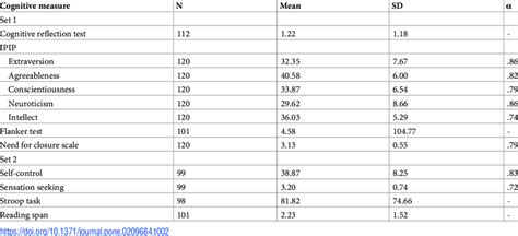 Descriptive Statistics For Cognitive Tasks Download Table