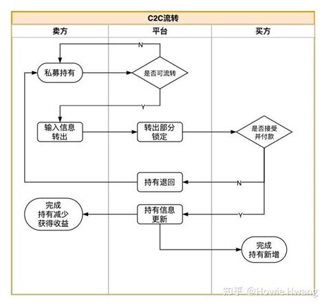 业务流程图的万能公式——来自10年运营产品的经验之谈 知乎
