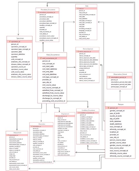 Is There A High Resolution Version Of The Omop Er Diagram Somewhere Ohdsi Forums