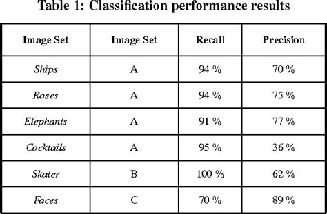 Table 1 From Model Based Classification Of Visual Information For