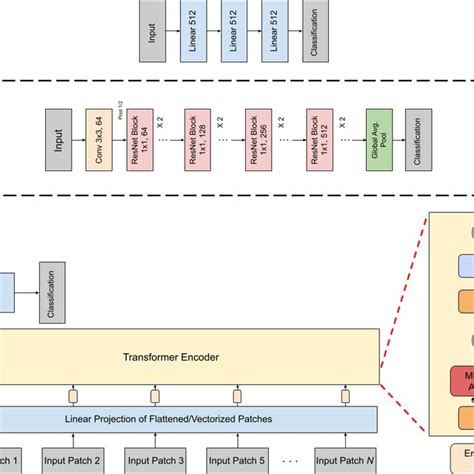 The Architecture Of The A Multi Layer Perceptron Mlp B 1 D