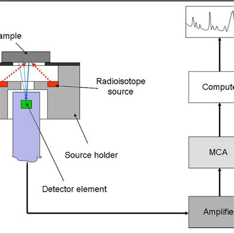 Chain Of Energy Dispersive Xrf System Composed Of A Radioisotope