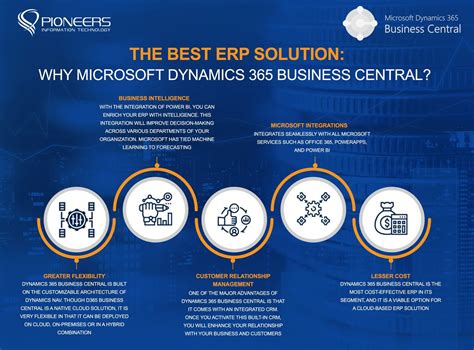 Get Real Time Insights Into Your Business With Dynamics 365 Business Central Pioneers It