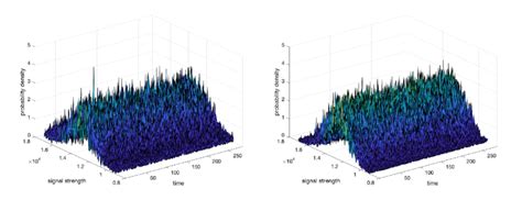 The Observed Longitudinal Densities Of Signal Strength In Caudate