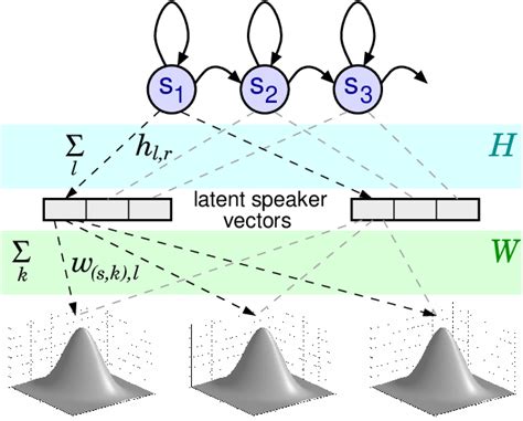 figure 2 from rapid speaker adaptation in latent speaker space with non