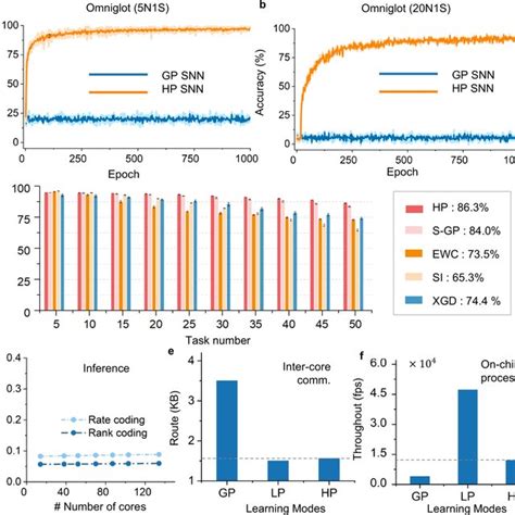 The Hybrid Plasticity Spiking Neural Network Can Flexibly Support Download Scientific Diagram