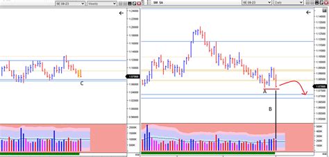 Eur Usd Next Week Vsa Technical Analysis Rforexforall