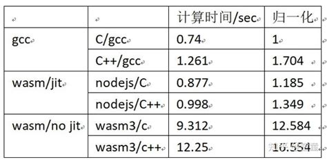 Webassembly计算性能测试（jit和非jit版） 知乎