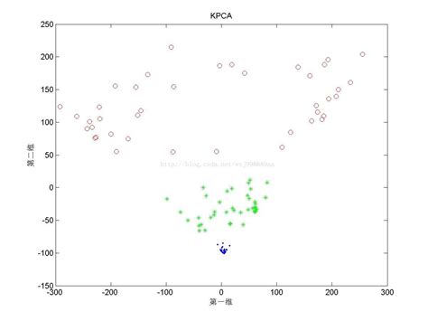 解释一下核主成分分析kernel Principal Component Analysis Kpca的公式推导过程~ Csdn博客