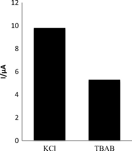 Effect Of Different Supporting Electrolytes Download Scientific Diagram
