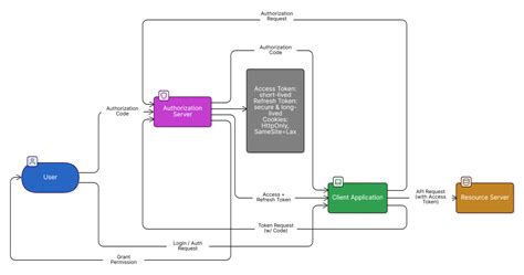 Role Based Access Control Rbac In Enterprise Applications — A How To