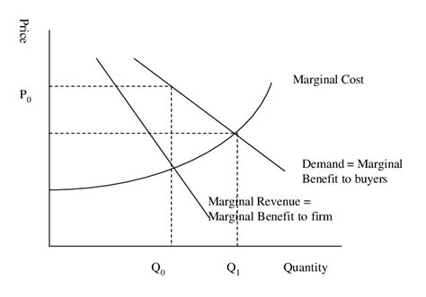 Perfect Competition Graph